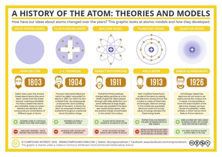 A What Is Dalton’s Atomic Theory - Ygraph