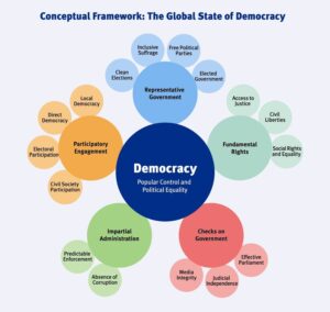 Advantages Of Democracy - Ygraph