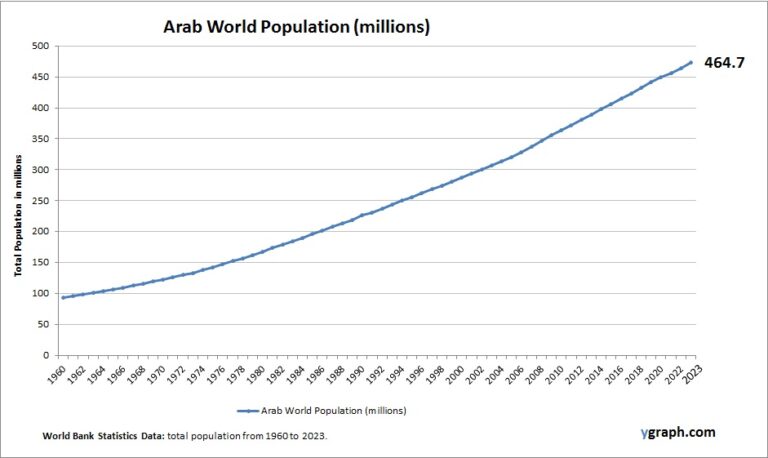 Arab World Population - Ygraph
