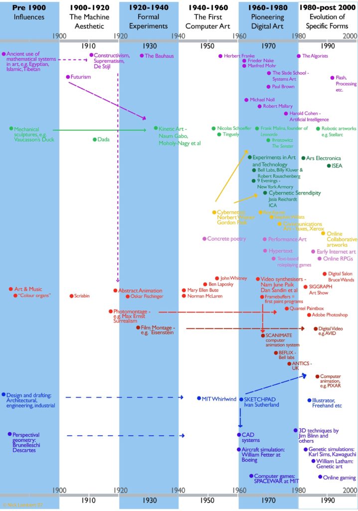 Art History Diagram - Ygraph