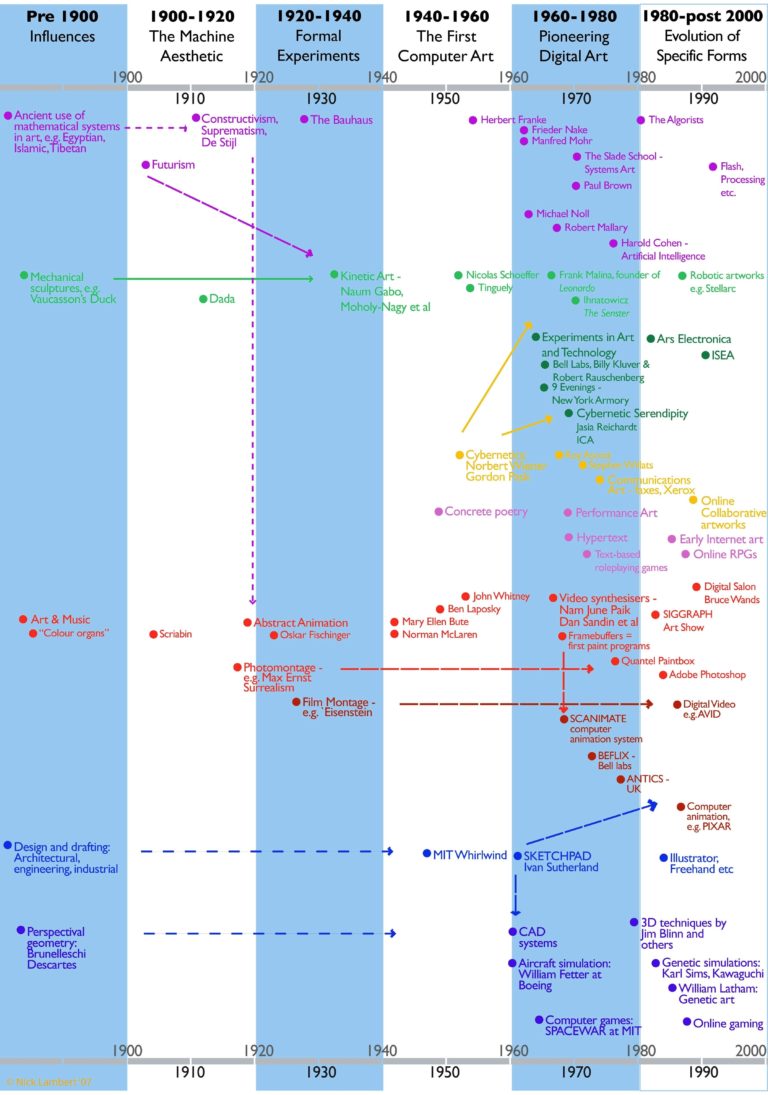 Art History Diagram - Ygraph