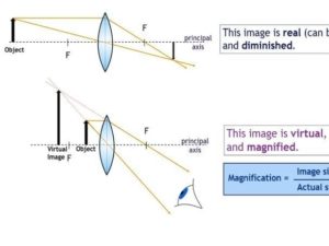 Real vs. Virtual Image in Physics explained - Ygraph