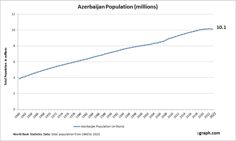 Azerbaijan Population - Ygraph