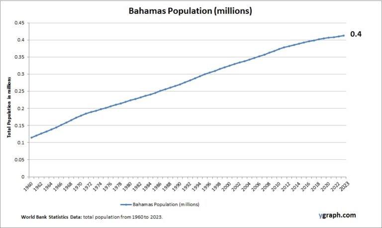 Bahamas Population - Ygraph