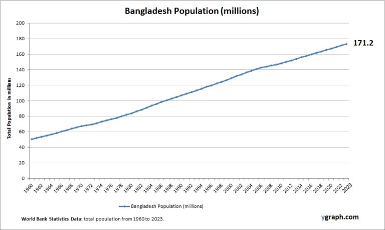 Bangladesh Population - Ygraph