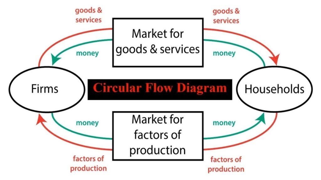 Basic Economics Circular Flow Diagram - Ygraph