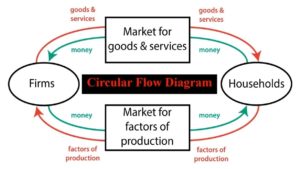 Basic Economics Circular Flow Diagram - Ygraph