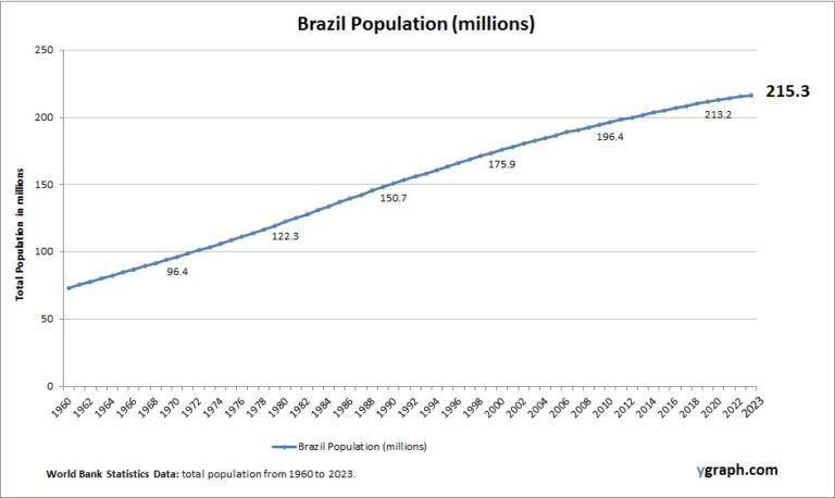 Brazil Population - Ygraph