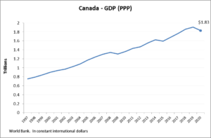 Canada GDP PPP - Ygraph