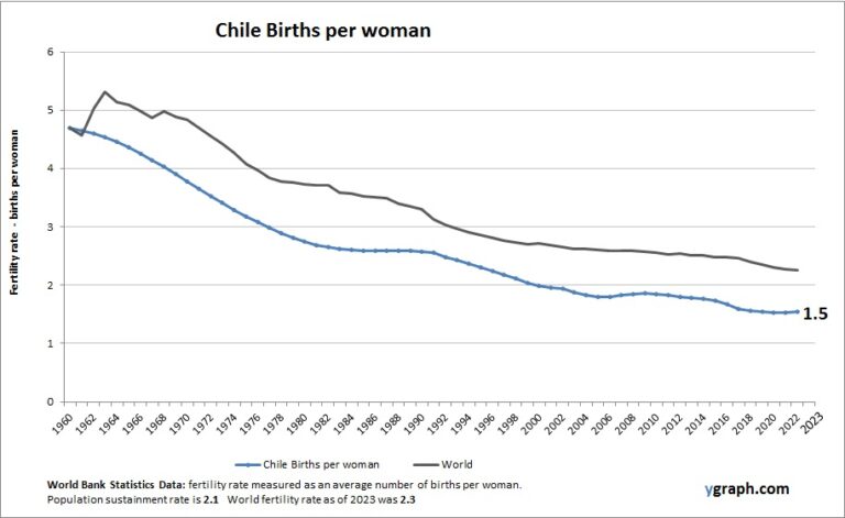 Chile Births per woman - Ygraph