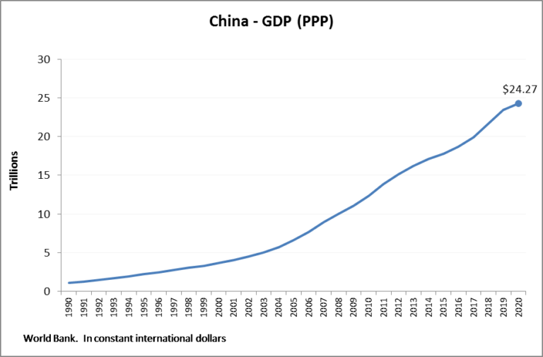 China GDP PPP - Ygraph