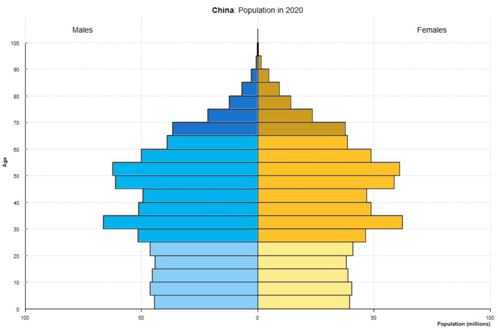 China population pyramid - Ygraph