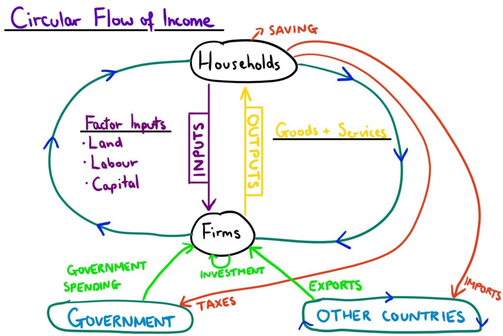 Circular Flow Of Income - Ygraph