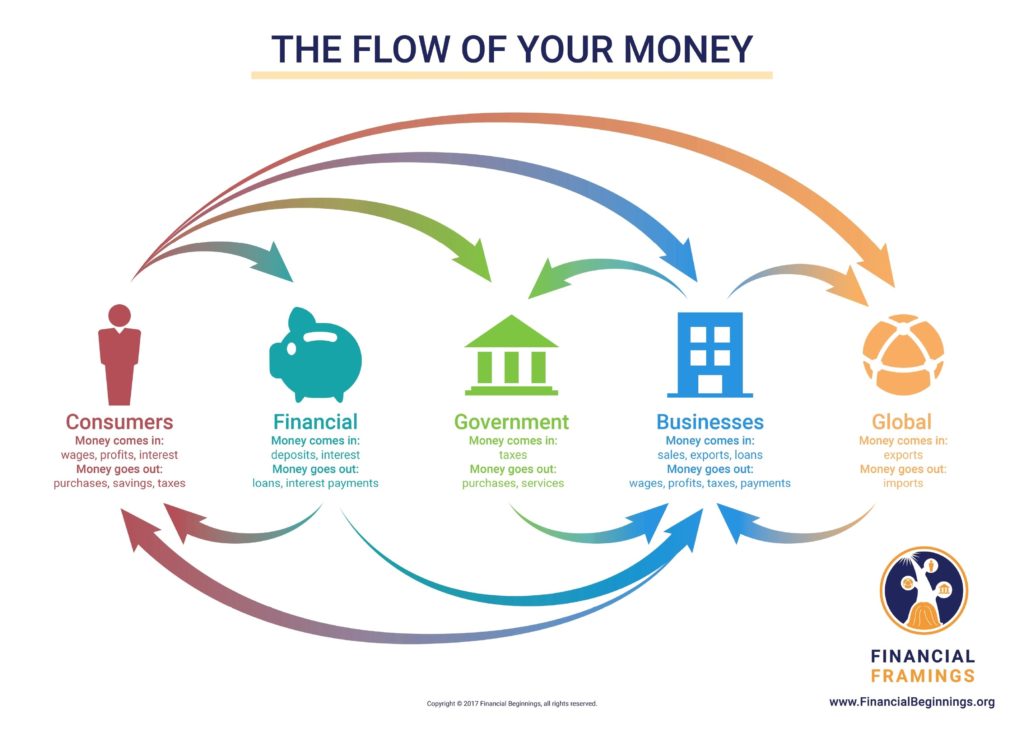 Circular Flow Of Money - Ygraph