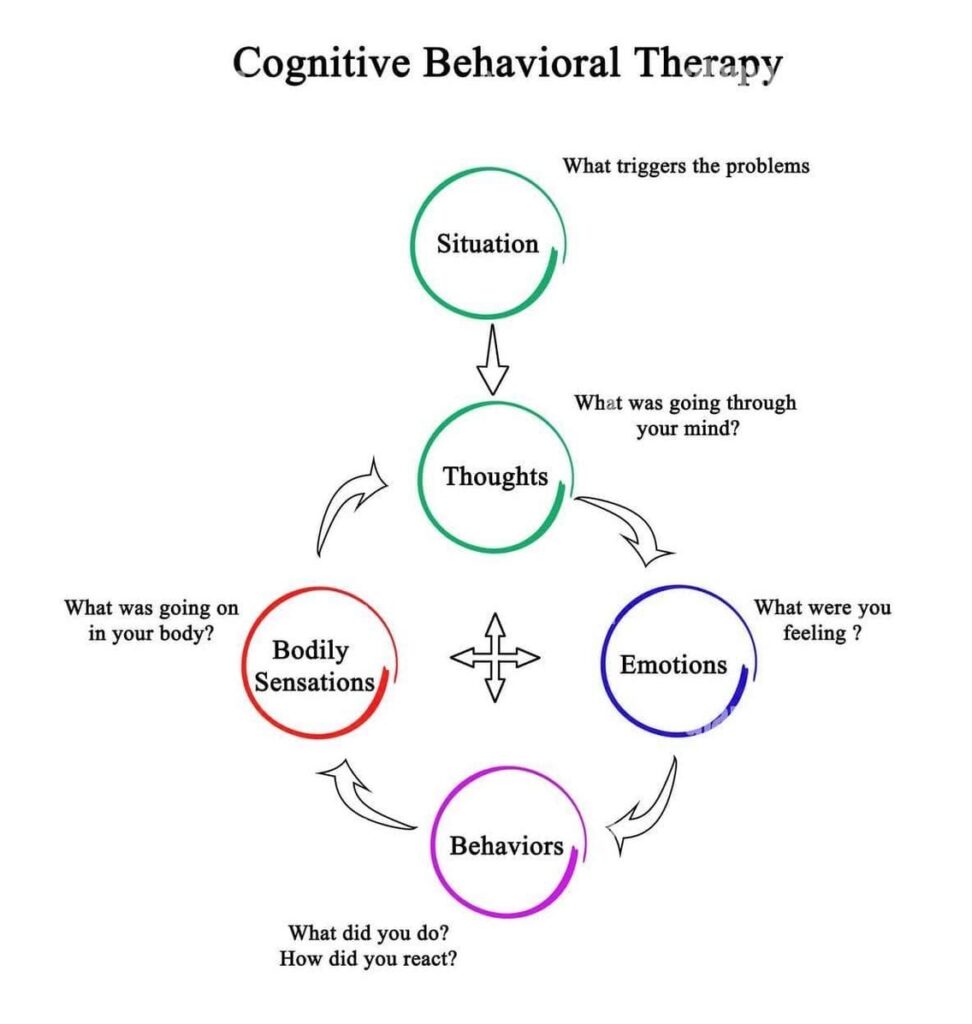 Cognitive Behavioral Therapy Model - Ygraph