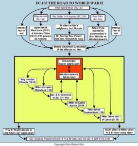 Cold War Flow Chart - Ygraph