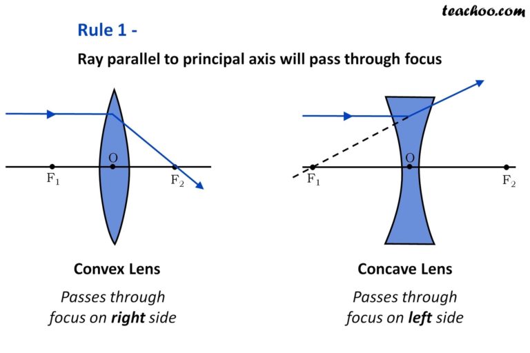 Convex Lens Ray Diagram - Ygraph