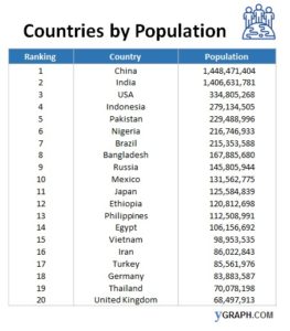 Countries by population - Ygraph