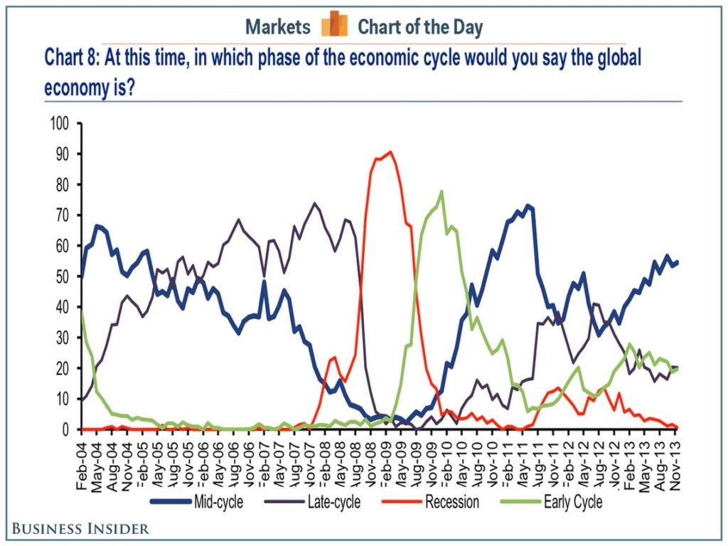 Current position global economic cycle - Ygraph