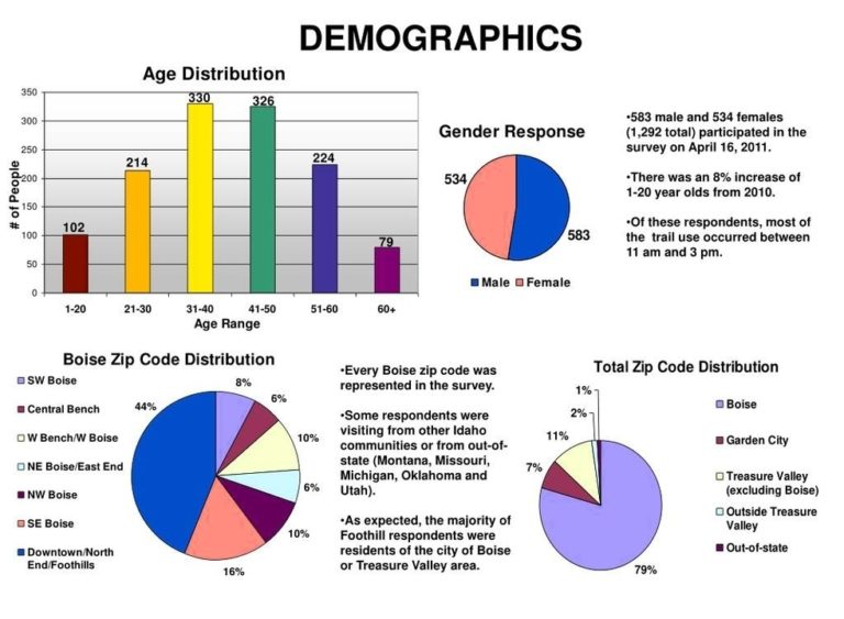 Demographics - Ygraph
