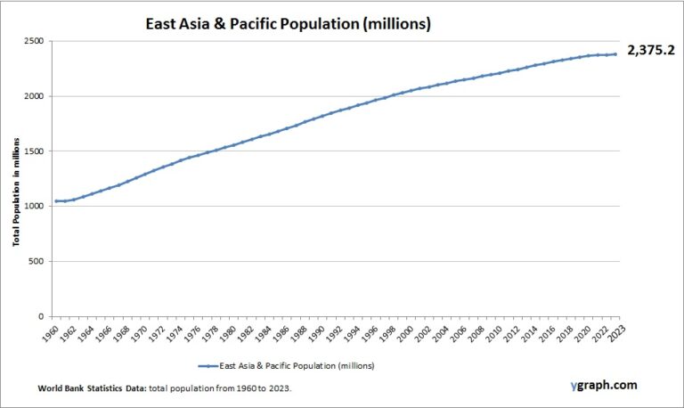 East Asia & Pacific Population - Ygraph