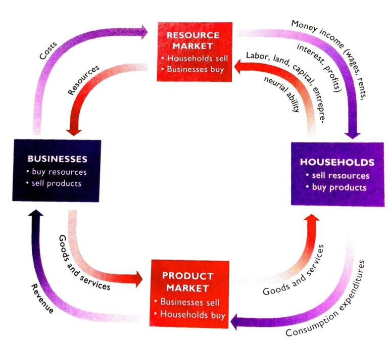 Economic Circular Flow Diagram Example - Ygraph