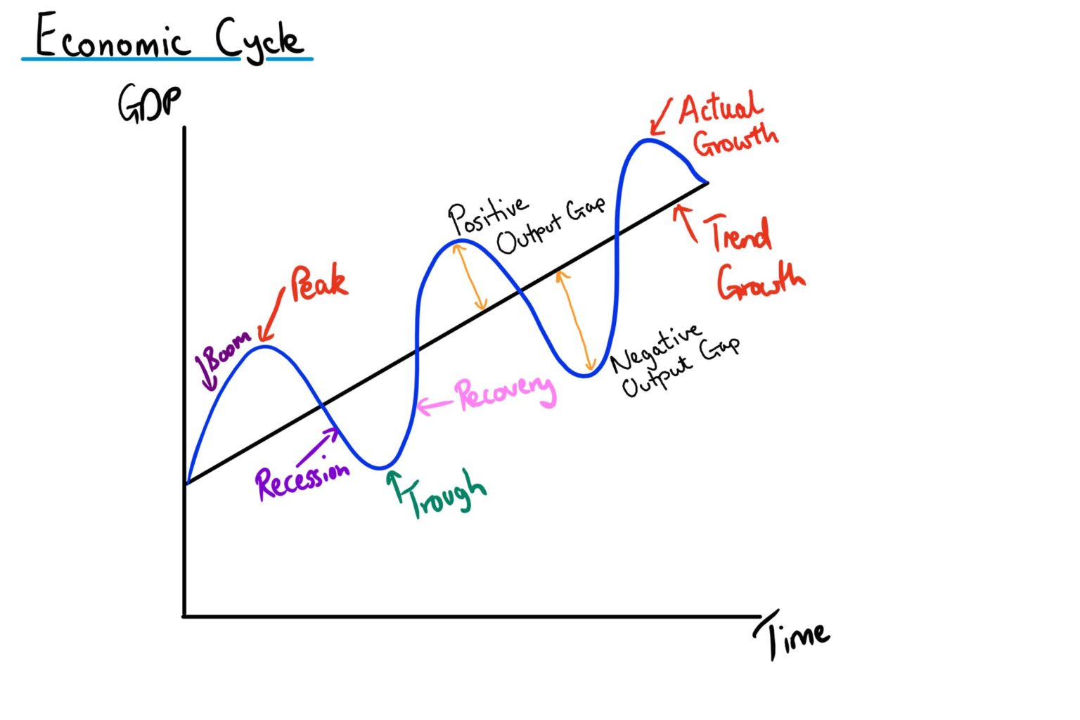 Economic cycle - Ygraph