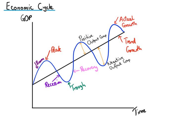 Economic cycle - Ygraph