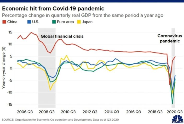 Economy during covid graph - Ygraph