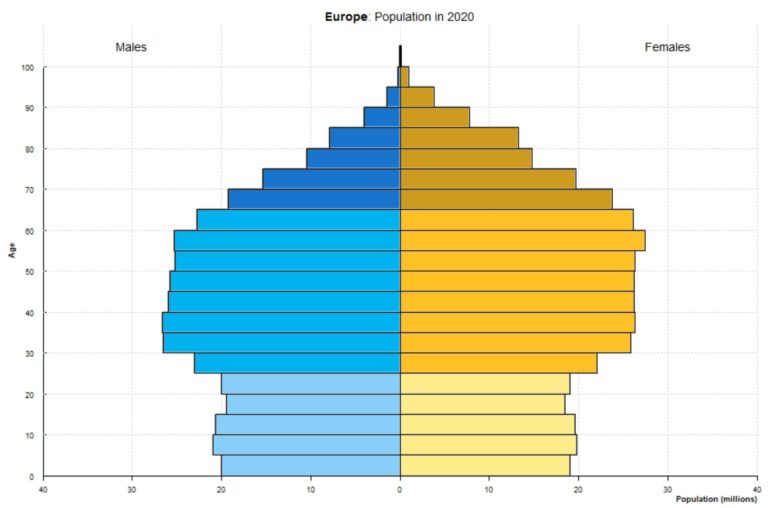 Europe population pyramid - Ygraph