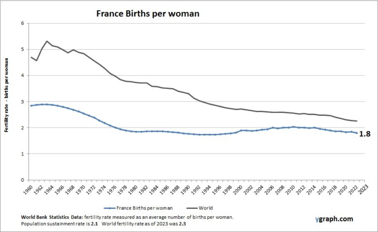 France Births per woman - Ygraph