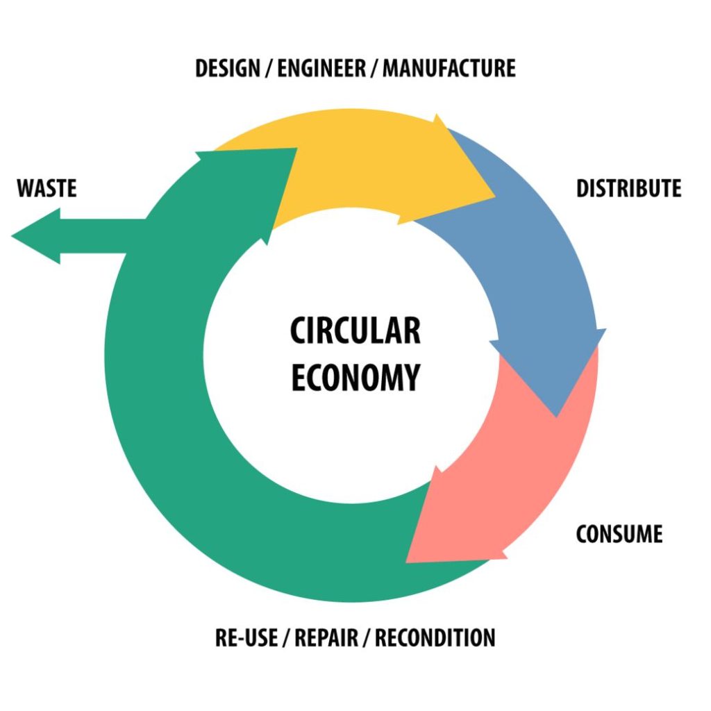 Future sustainable economy - Ygraph