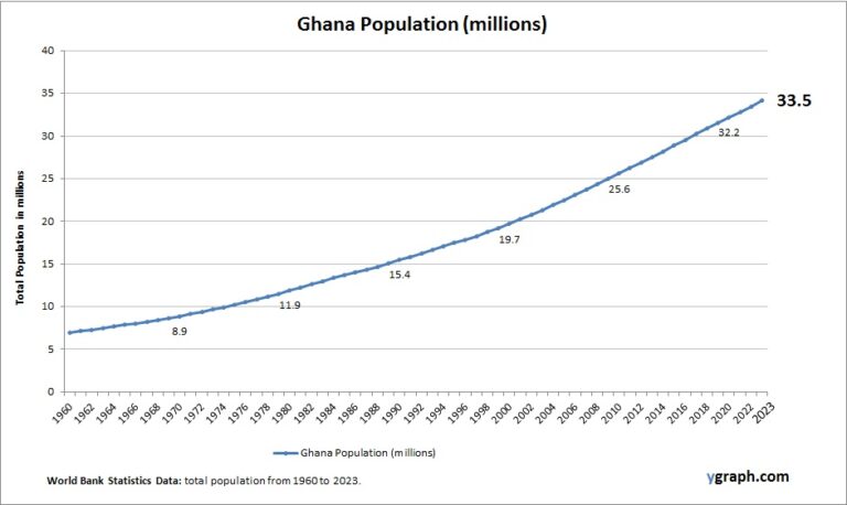 Ghana Population - Ygraph