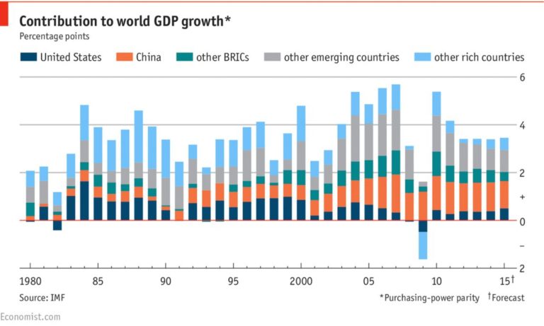 Global economy contribution by country - Ygraph