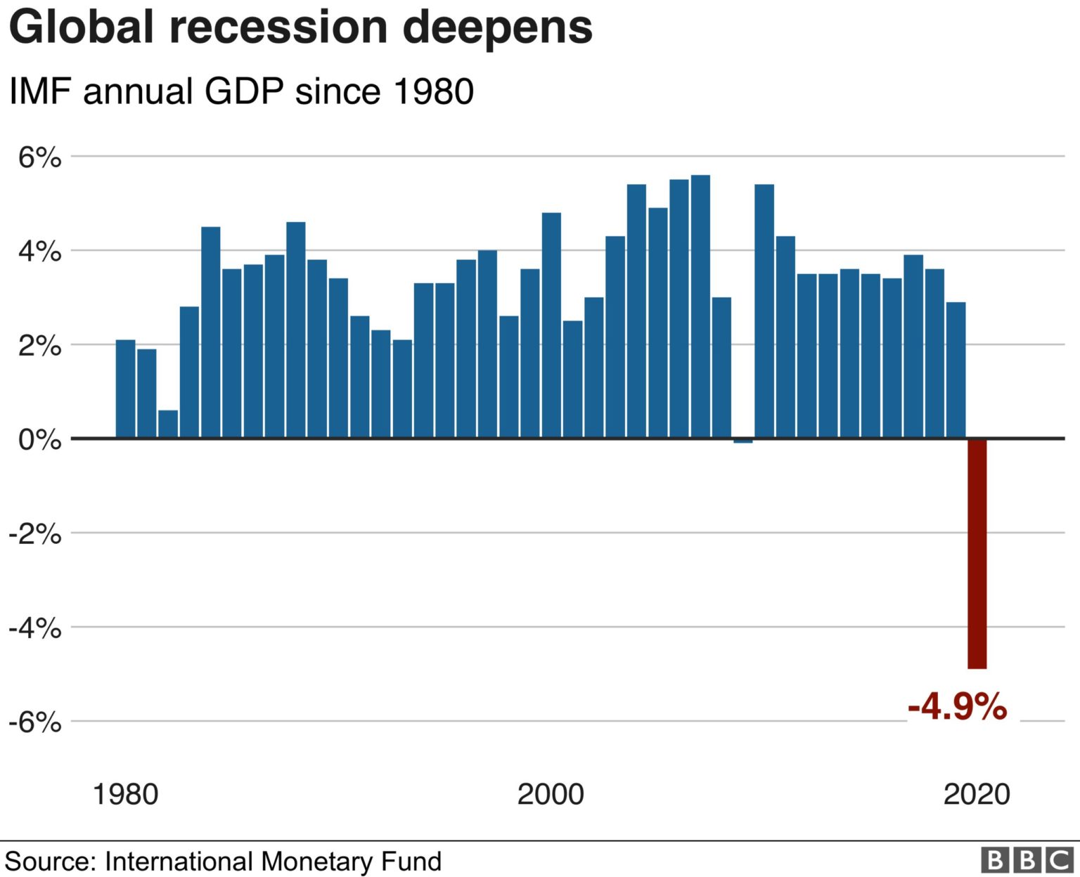Global economy decline - Ygraph