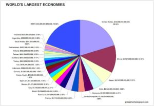 Global economy pie chart - Ygraph