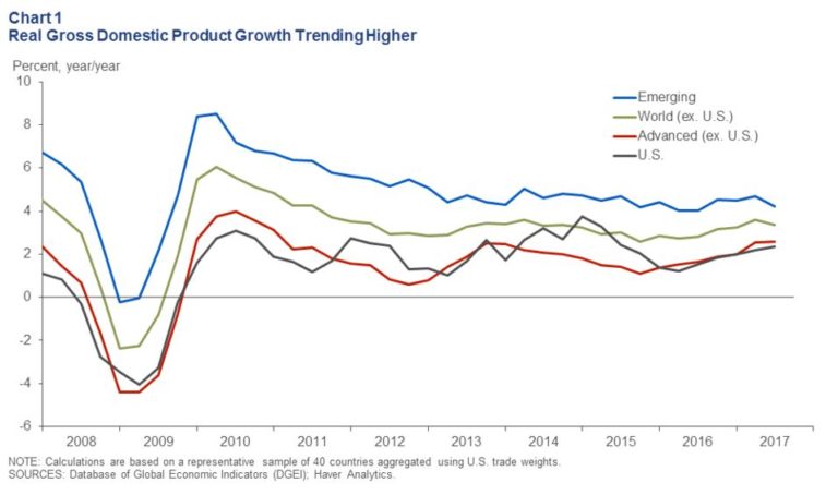 Global economy trend graph - Ygraph