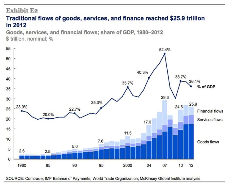 Globalization measuring the global economy - Ygraph