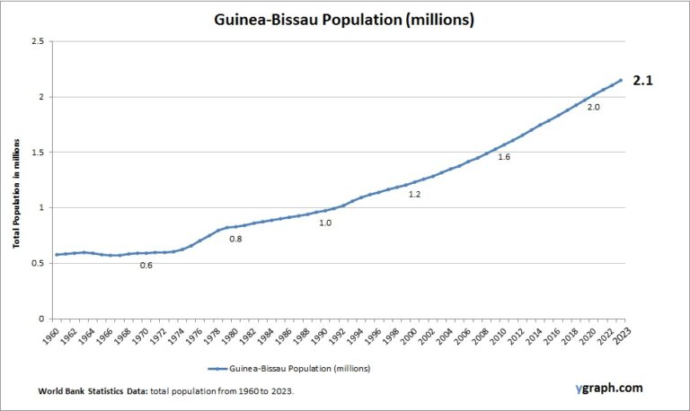 Guinea Bissau Population - Ygraph