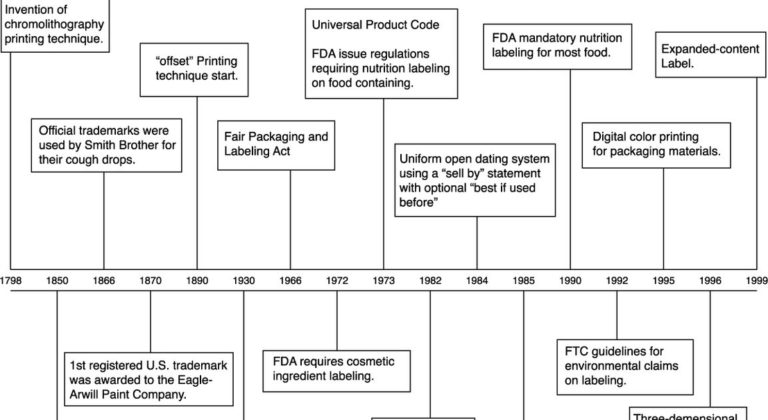 History Timeline - Ygraph