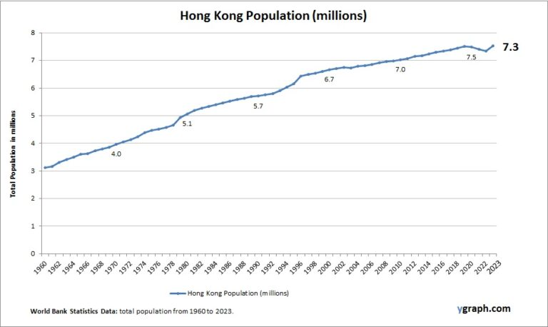 Hong Kong Population - Ygraph