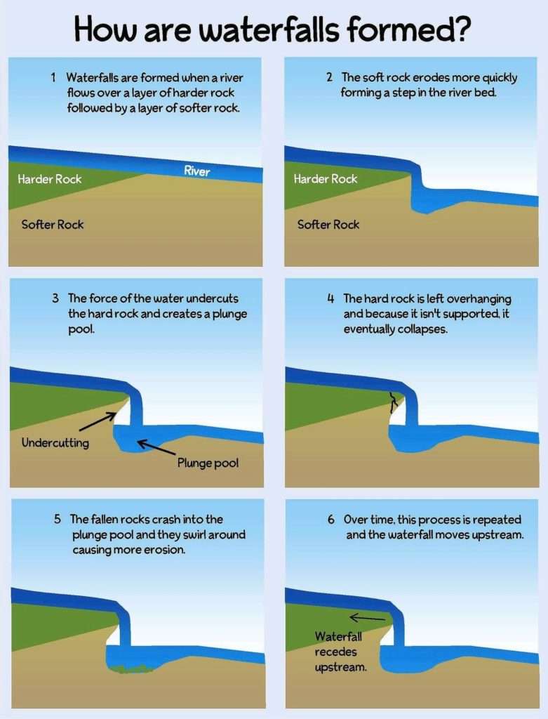 How Is A Waterfall Formed - Ygraph