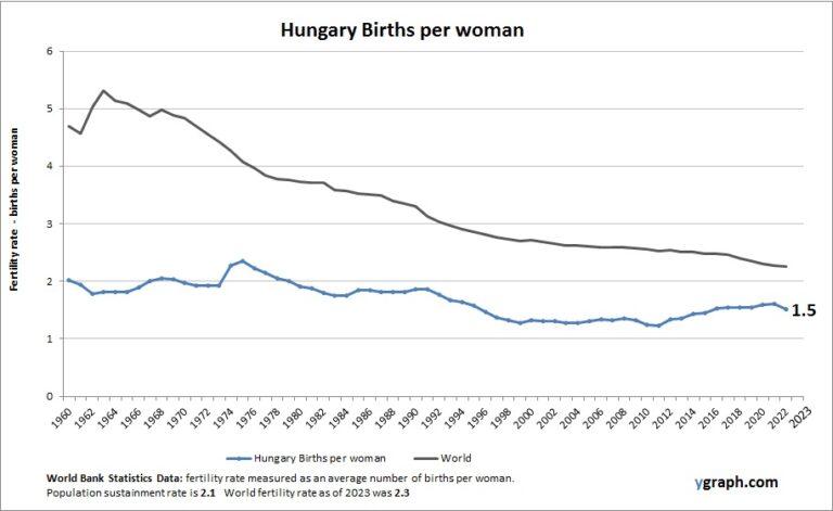 Hungary Births per woman - Ygraph