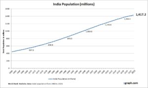 India Population - Ygraph