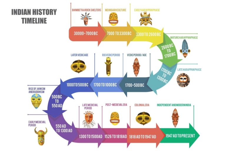 Indian History Timeline - Ygraph