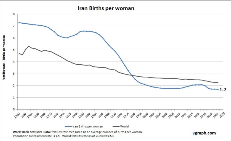 Iran Births per woman - Ygraph