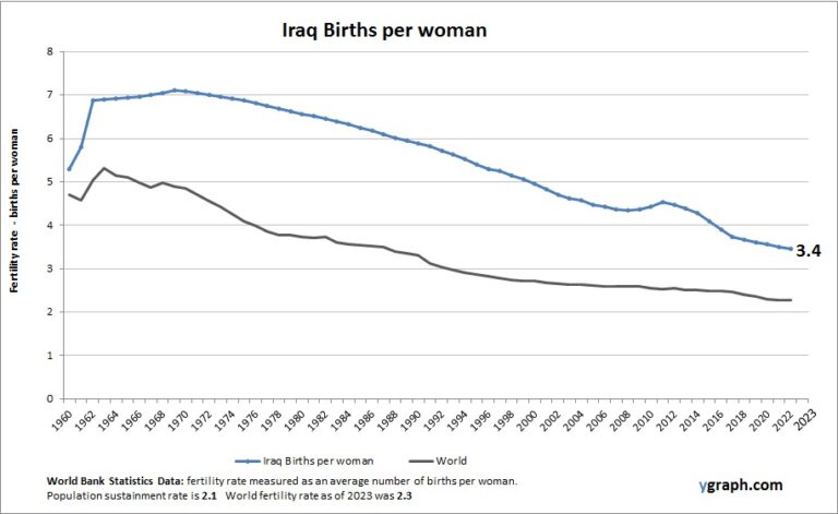 Iraq Births per woman - Ygraph