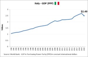 Italy GDP PPP - Ygraph