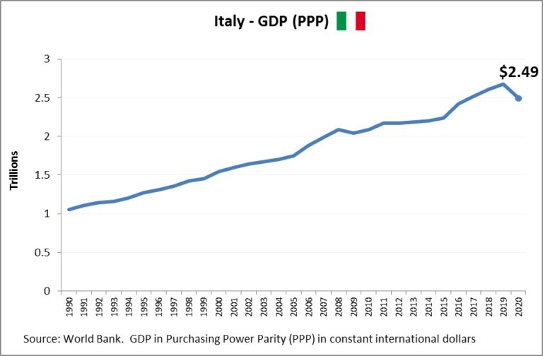 Italy GDP PPP - Ygraph