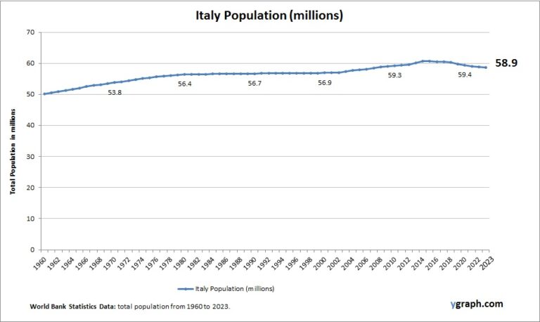 Italy Population - Ygraph